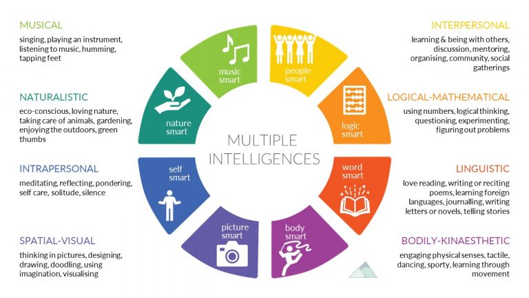 Multiple Intelligences Theory - ThemPra Social Pedagogy